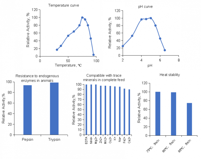 Submerged Fermentation 50000u/G Enzymes Heat Tolerant Phytase