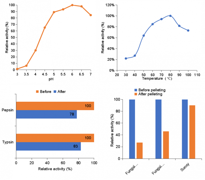 Sunxy 10000 , a new generation of xylanase used as NSP enzyme to ...
